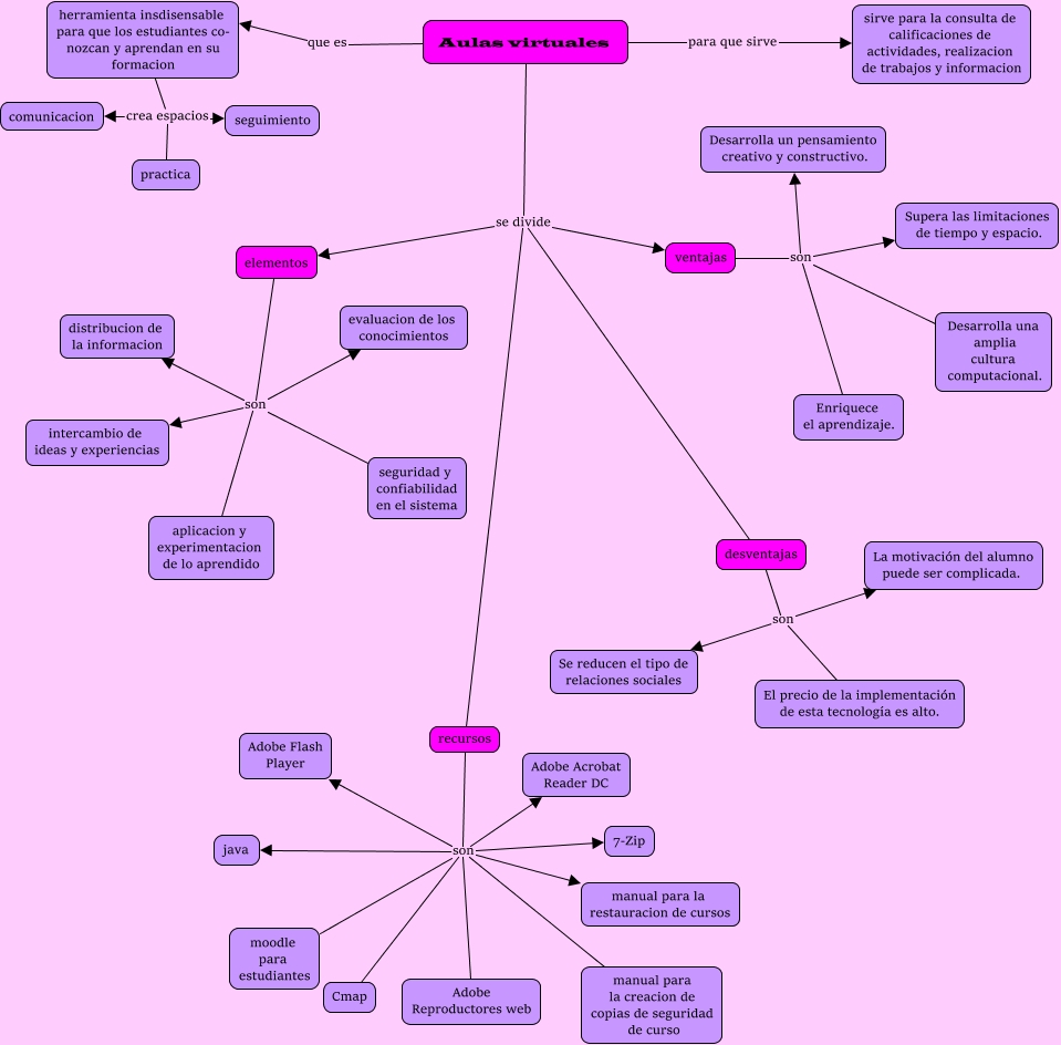 aulas virtuales - utilidad de las aulas virtuales